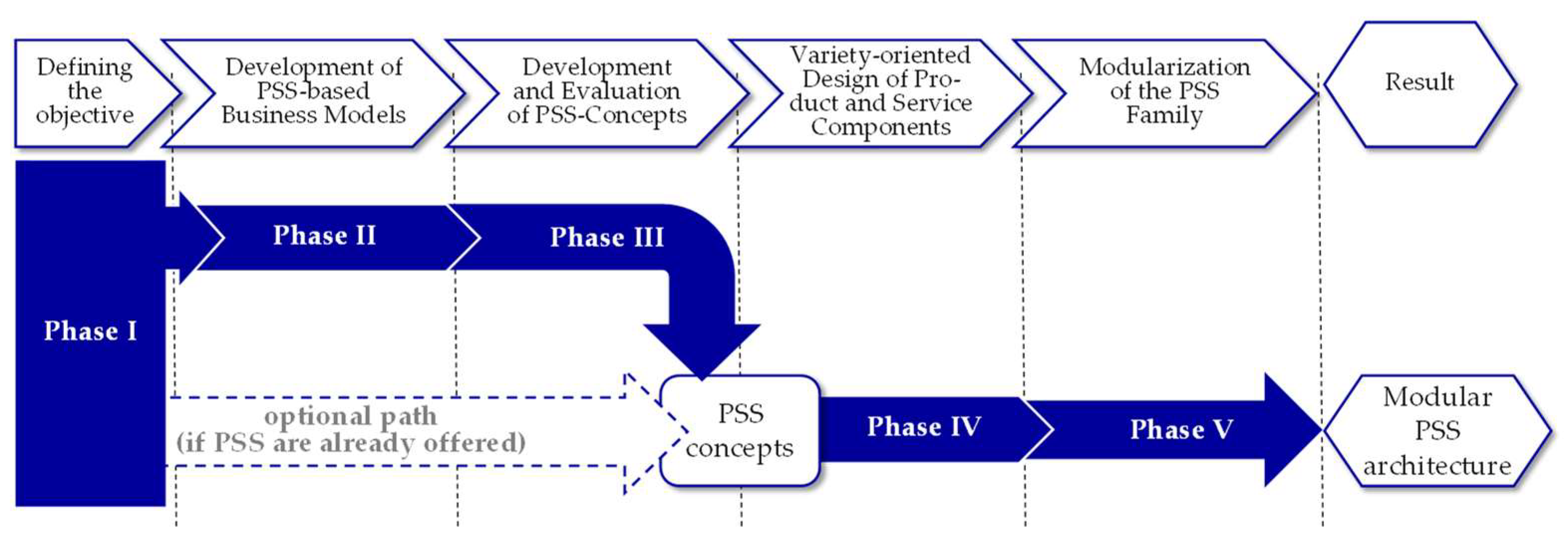 Development of Modular Architectures for Product–Service Systems