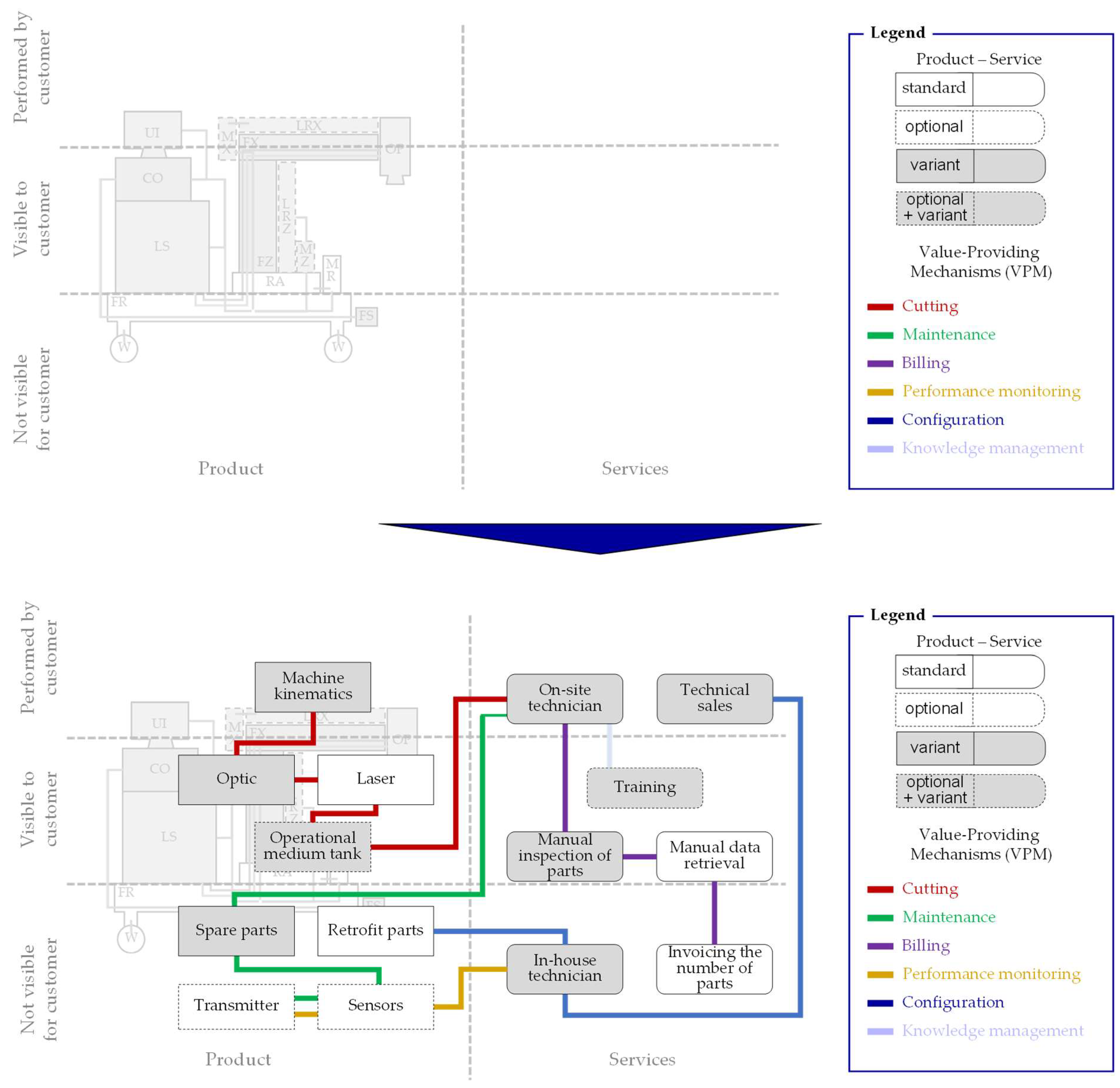 Development of Modular Architectures for Product–Service Systems