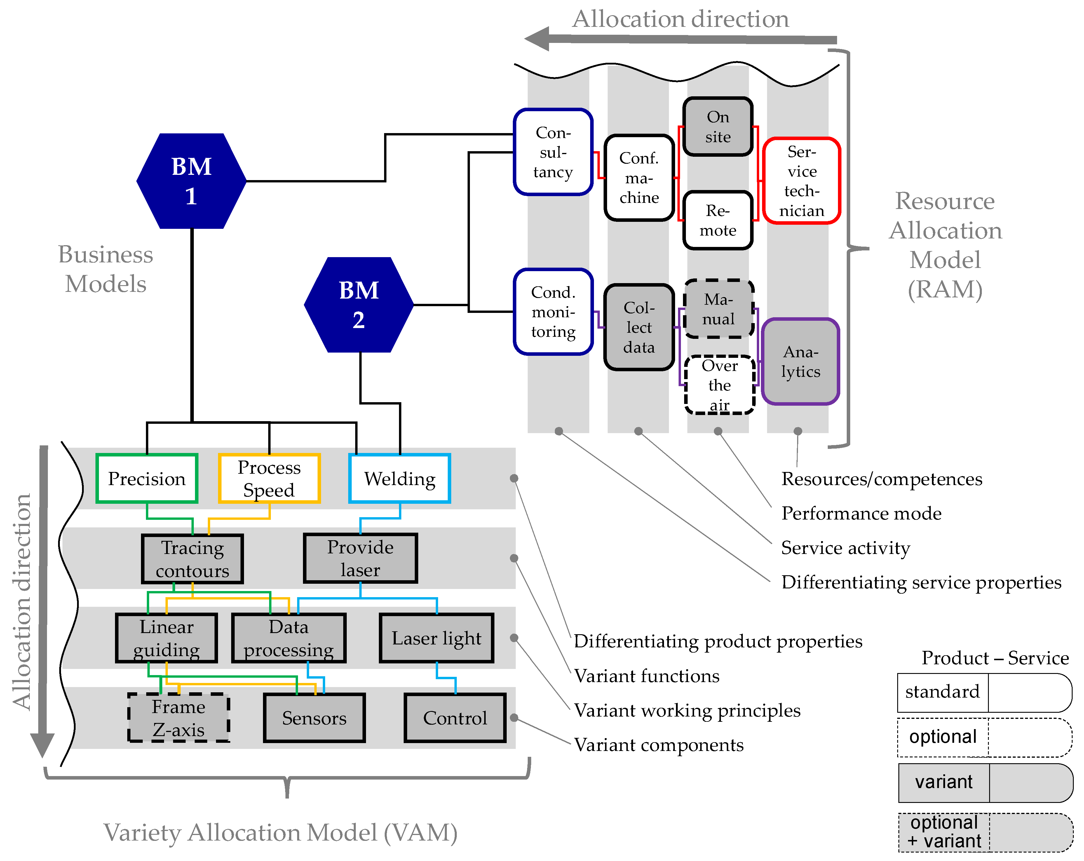 Development of Modular Architectures for Product–Service Systems