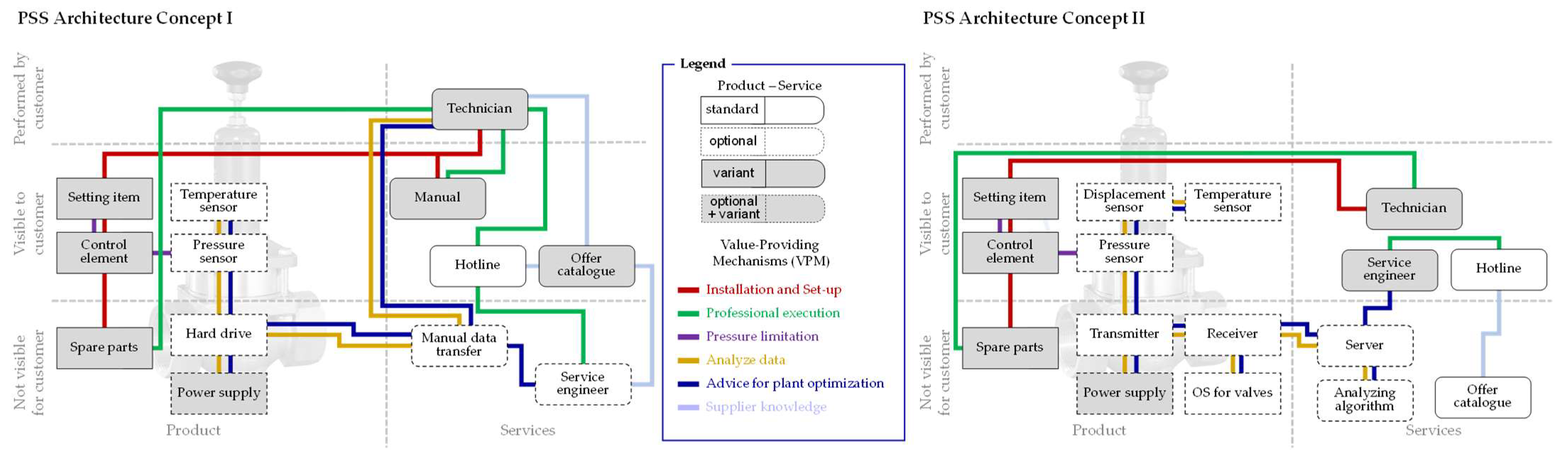 Development of Modular Architectures for Product–Service Systems