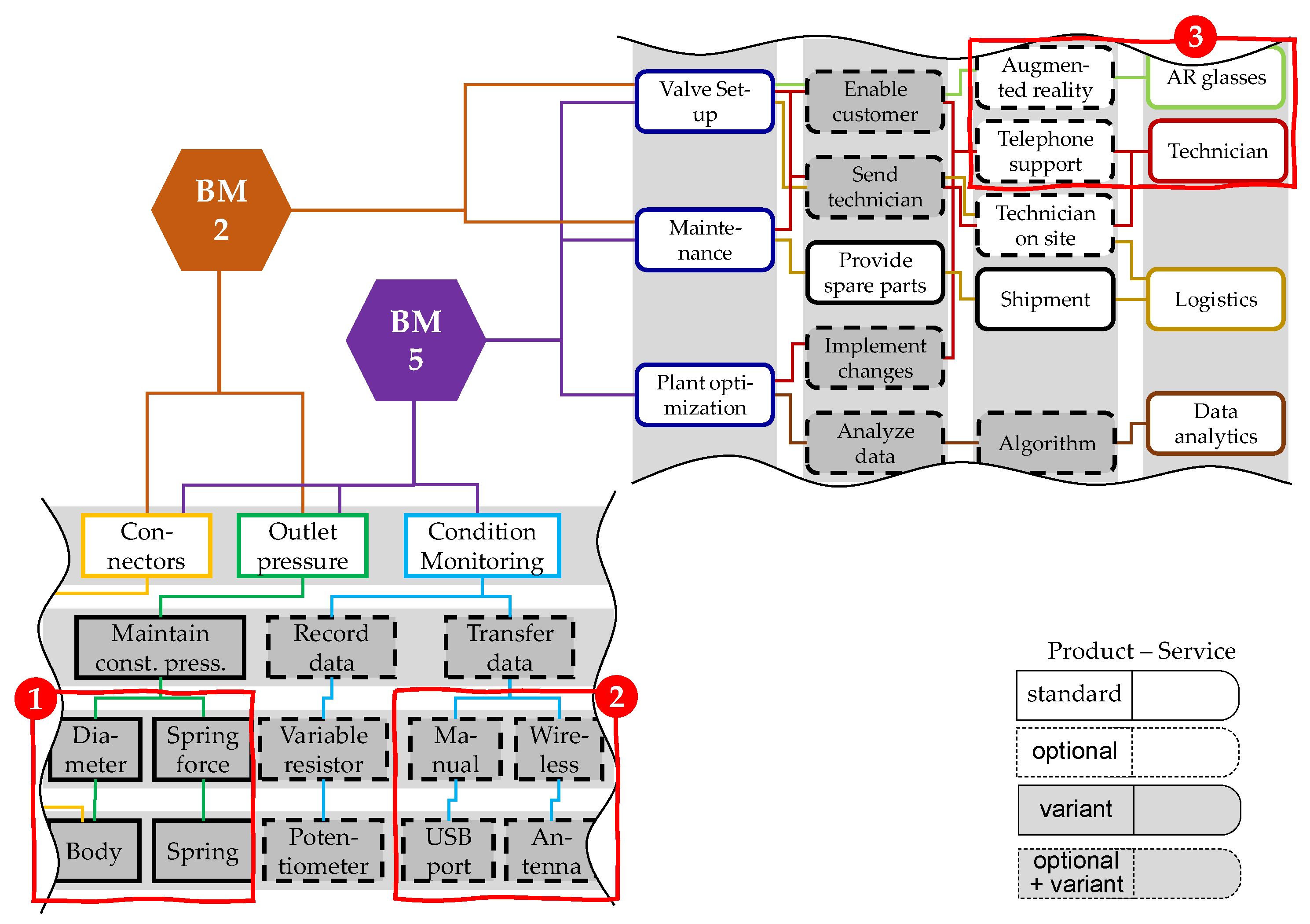Development of Modular Architectures for Product–Service Systems