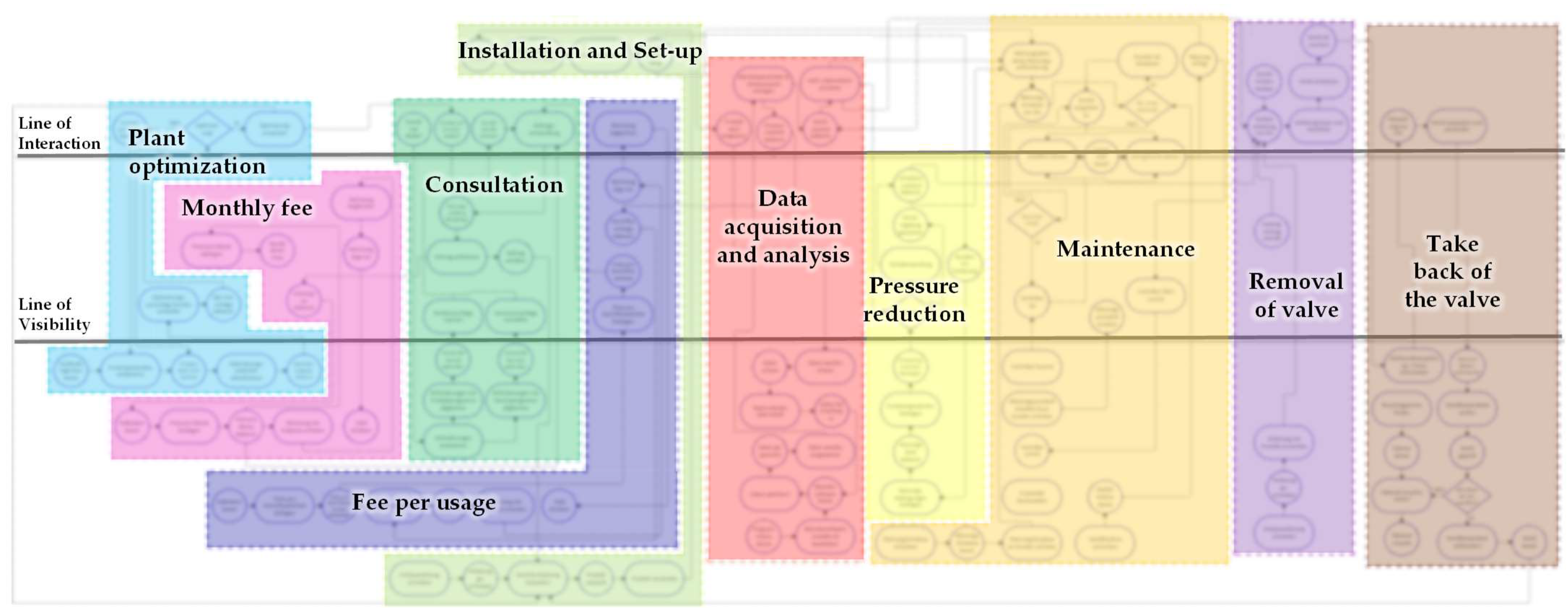 Development of Modular Architectures for Product–Service Systems