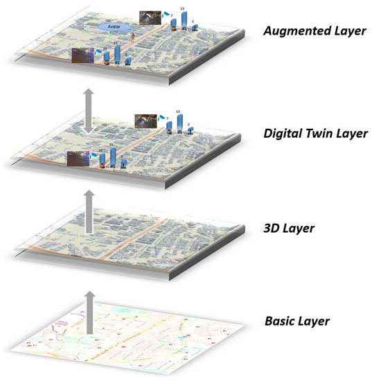 Sustainability | Free Full-Text | Development of a Smart City Platform ...