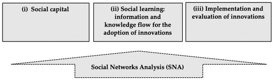 Social Network Analysis Uses and Contributions to Innovation ...