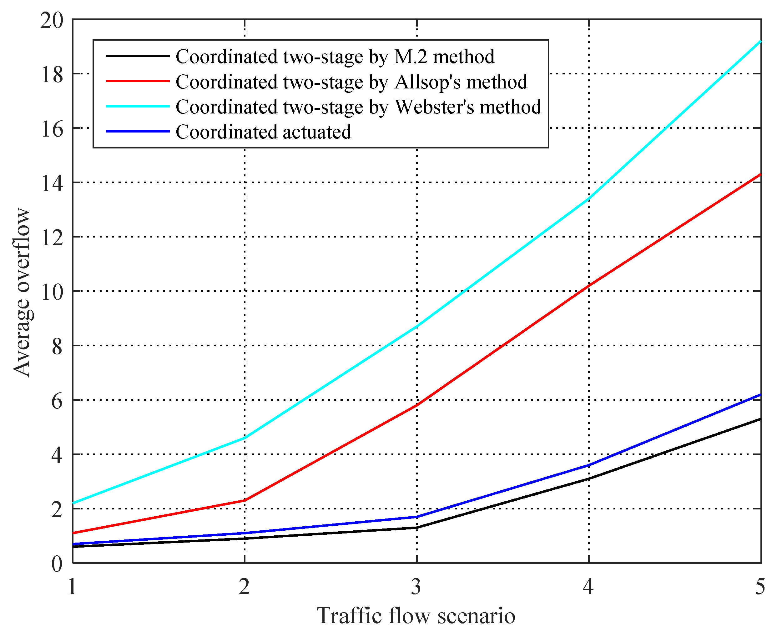 A Two-Stage Real-Time Optimization Model of Arterial Signal Coordination Based on Reverse Causal ...