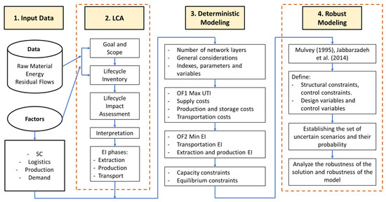 Robust Optimization Model for Sustainable Supply Chain Design ...