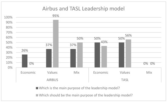 Influence of Leadership Styles on Sustainable Development for Social ...