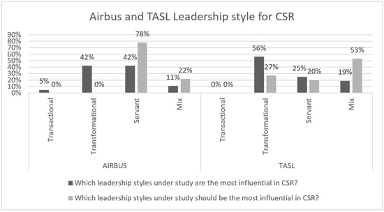 Influence of Leadership Styles on Sustainable Development for Social ...