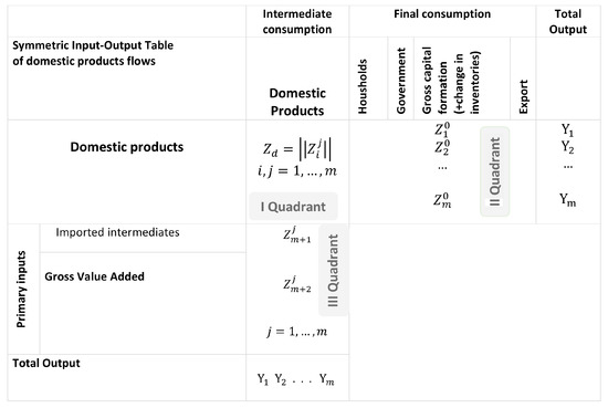 Technology of Input–Output Analysis with CES Production: Application ...