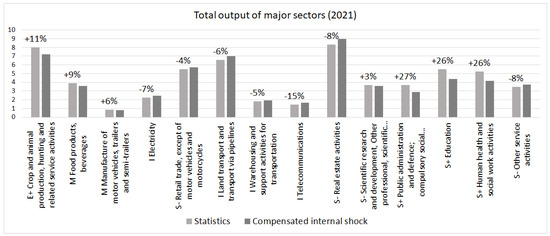 Technology of Input–Output Analysis with CES Production: Application for Studying the Kazakhstan ...