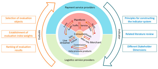 Multidimensional Evaluation of Consumers’ Shopping Risks under Live ...