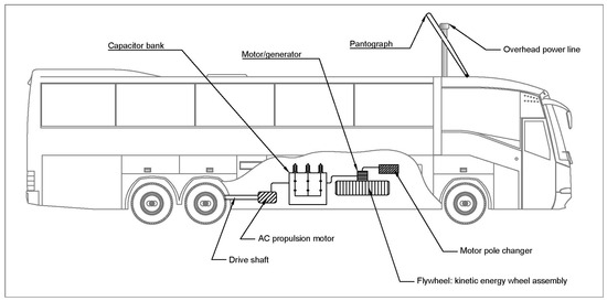 Electrifying Buses for Public Transport: Boundaries with a Performance ...