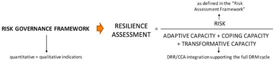 Sustainability | Free Full-Text | Improving Climate Resilience of ...