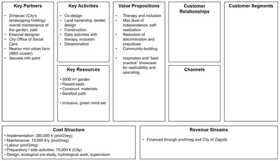 Sustainability | Free Full-Text | Holistic Business Model ...