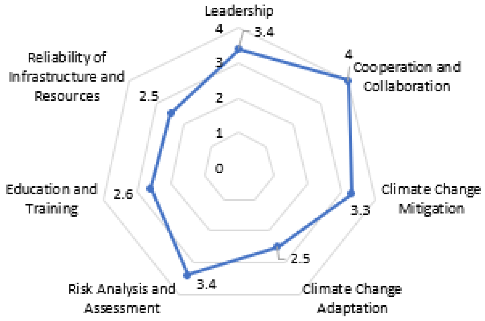 Sustainability | Free Full-Text | Partnering for Climate Resilience ...