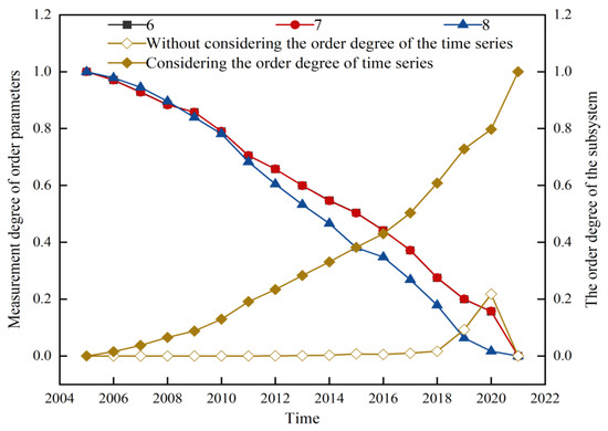 Sustainability | Free Full-Text | Study on Evaluation of Order Degree of Water Resources ...