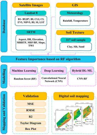 Geospatial Artificial Intelligence (GeoAI) and Satellite Imagery Fusion for Soil Physical ...