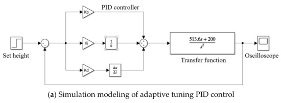 Design and Experiment of Header Height Adaptive Adjustment System for ...