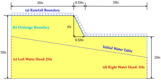 Evaluation of the Performance of the Horizontal Drain in Drainage of ...