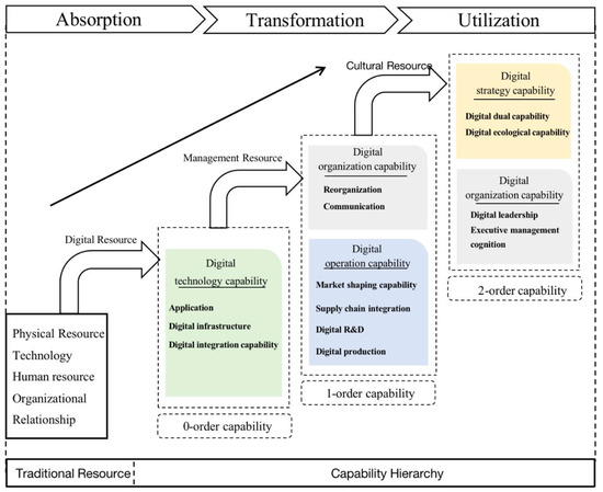 Construction of Digital Transformation Capability of Manufacturing ...