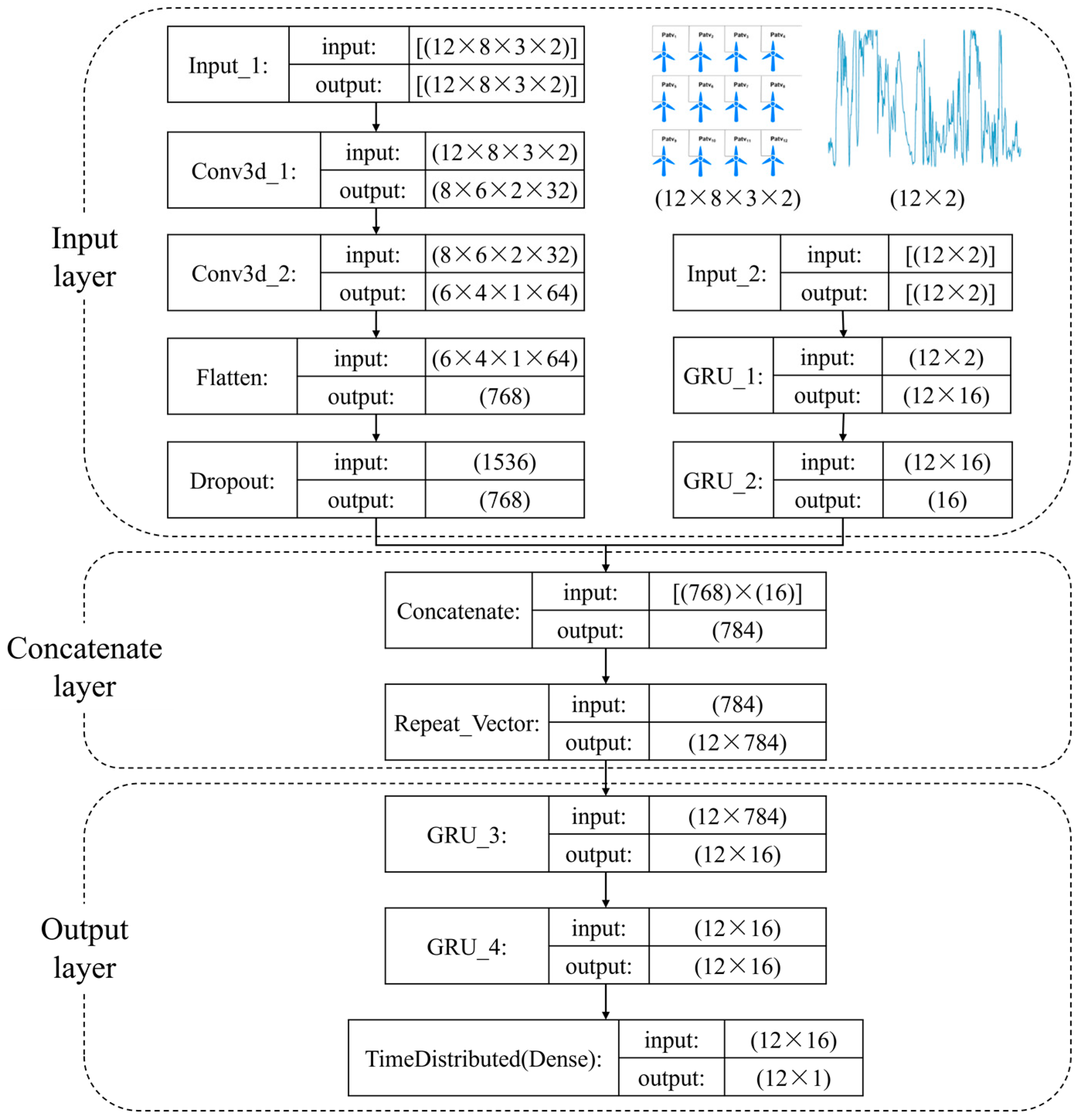 A Short Term Wind Power Forecasting Model Based On 3d Convolutional Neural Network Gated