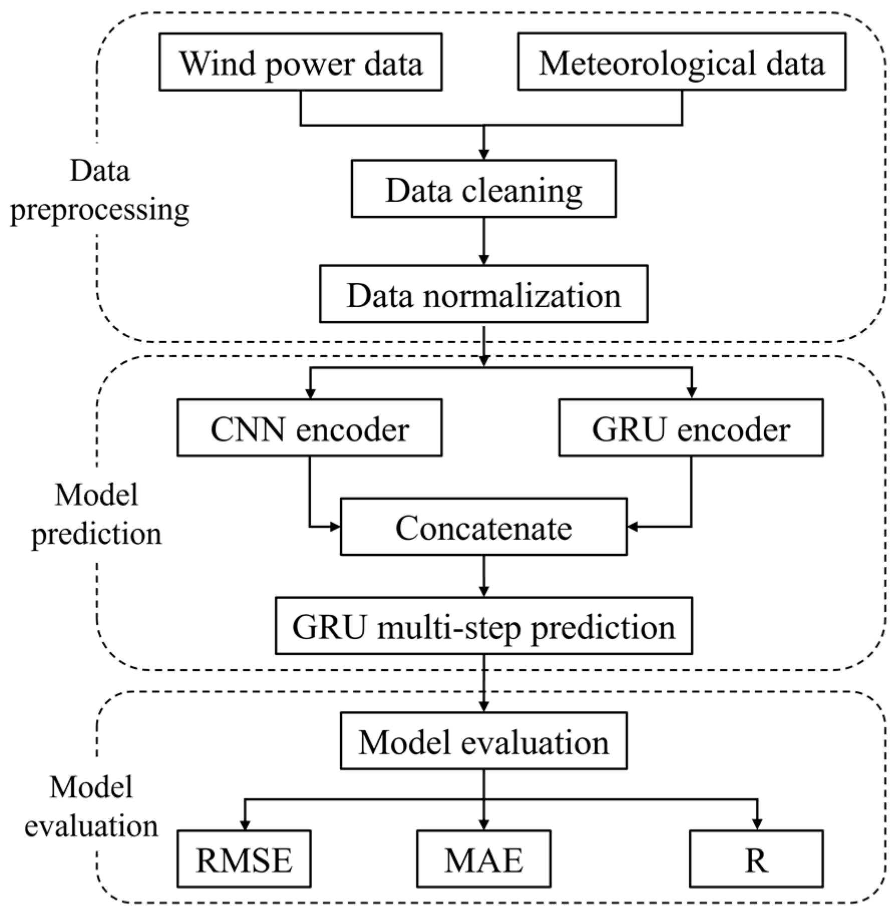 A Short-Term Wind Power Forecasting Model Based on 3D Convolutional ...