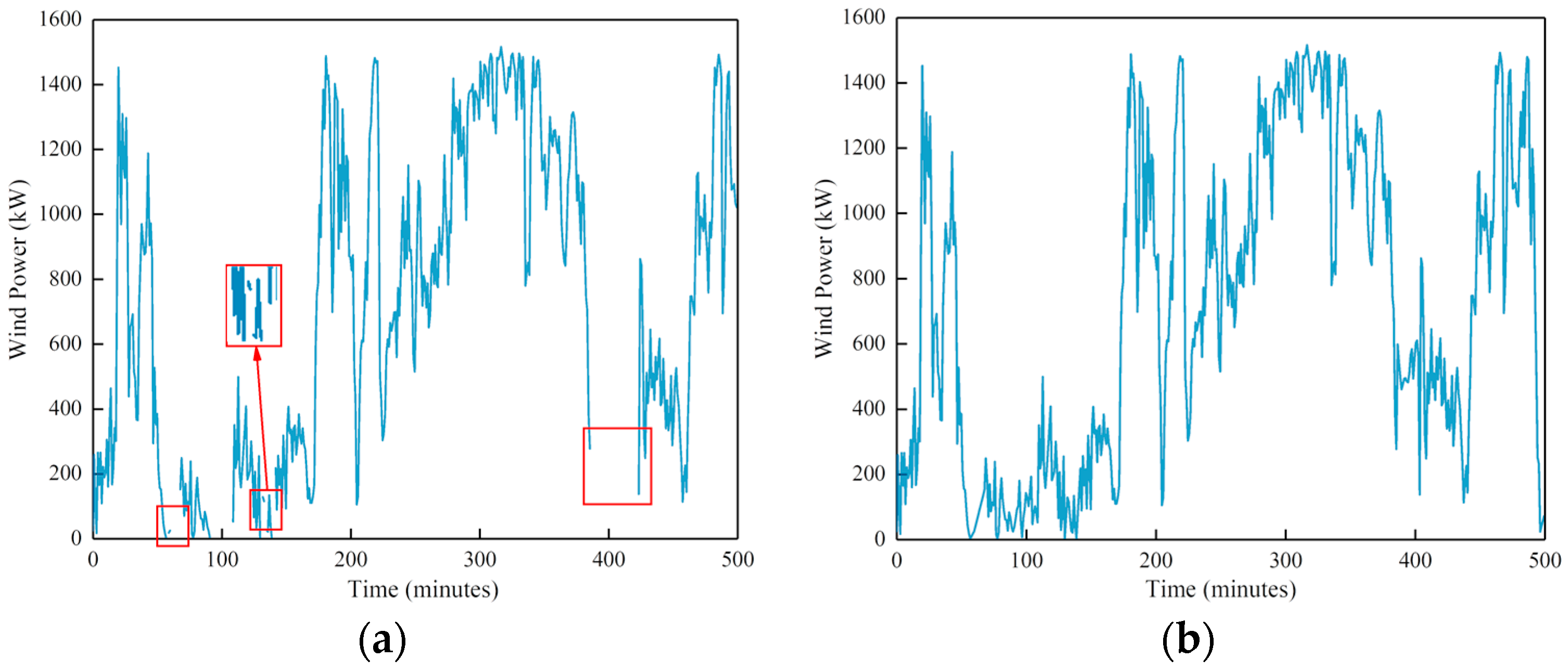 A Short Term Wind Power Forecasting Model Based On 3d Convolutional Neural Network Gated