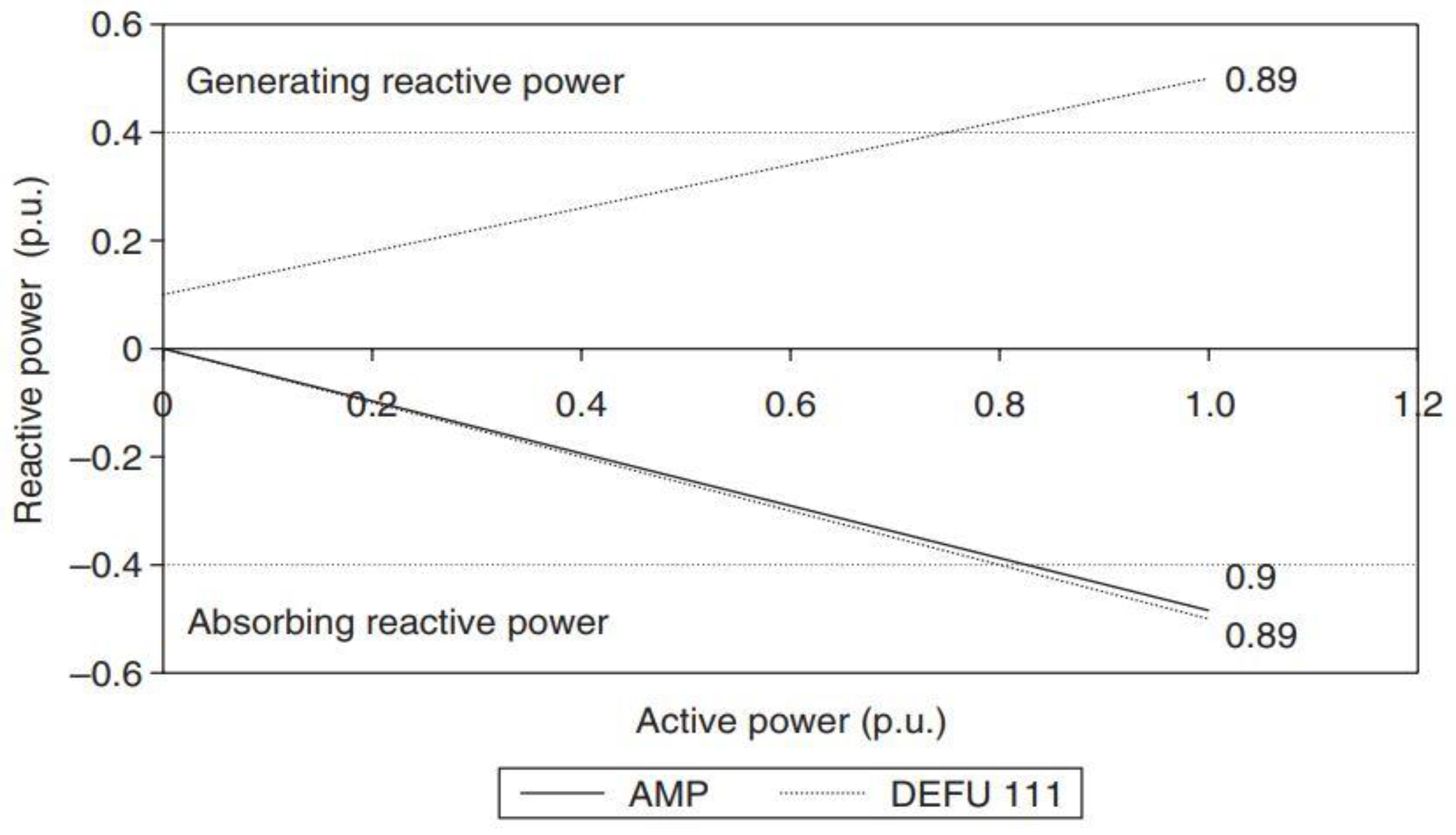 Critical Issues of Optimal Reactive Power Compensation Based on an HVAC Transmission System for ...