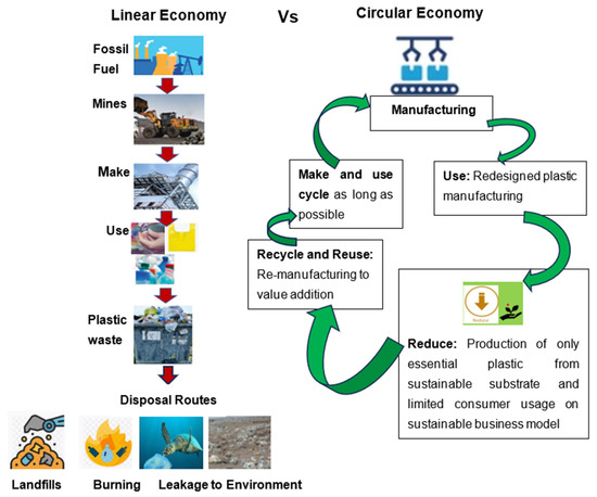 Sustainability | Free Full-Text | Microplastics in Aquatic and Food ...