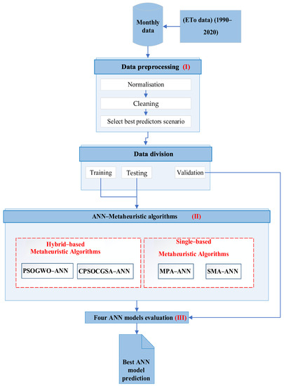 Examination of Single- and Hybrid-Based Metaheuristic Algorithms in ANN ...