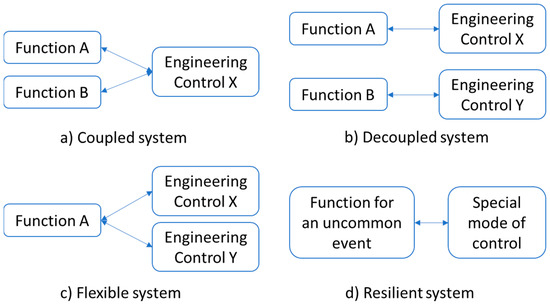 Sustainability | Free Full-Text | Review of Engineering Controls for ...