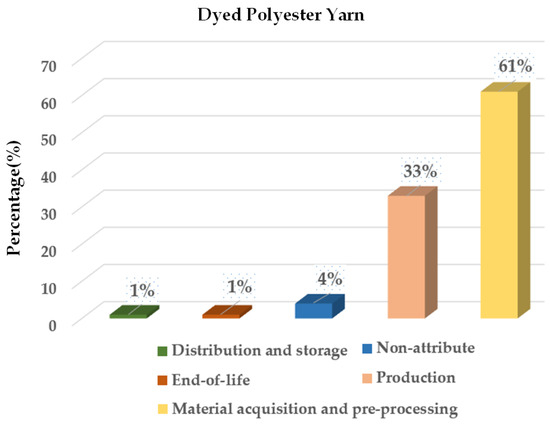 Sustainability | Free Full-Text | Investigation of the Carbon Footprint ...