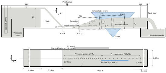 Flow Turbulence and Pressure Fluctuations in a Hydraulic Jump