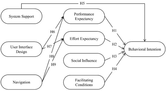 Sustainability | Free Full-Text | User Interface Characteristics ...