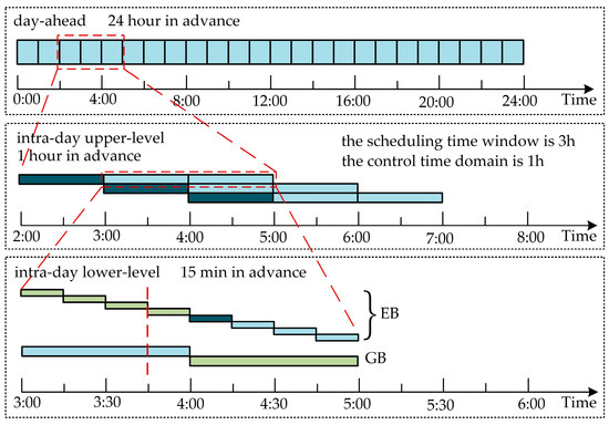 Sustainability | Free Full-Text | Multi-Time-Scale Optimal Scheduling of Integrated Energy ...
