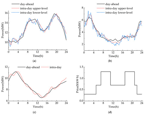 Multi-Time-Scale Optimal Scheduling of Integrated Energy System ...
