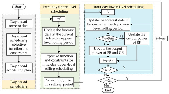 Sustainability | Free Full-Text | Multi-Time-Scale Optimal Scheduling ...