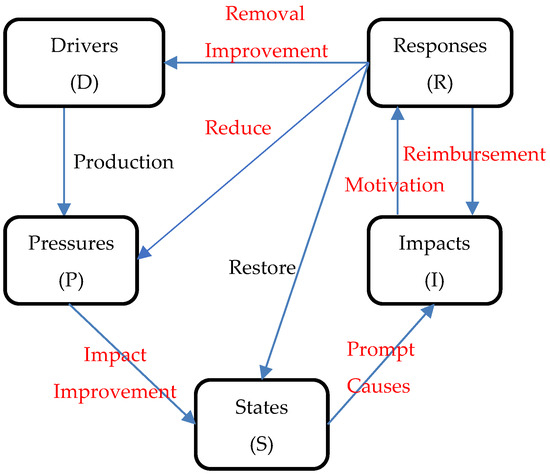 A DPSIR Framework to Evaluate and Predict the Development of ...