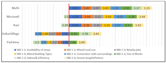 Evaluating Mixed Land Use and Connectivity: A Case Study of Five ...