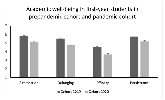 STEM Students’ Academic Well-Being at University before and during Later Stages of the COVID-19 ...