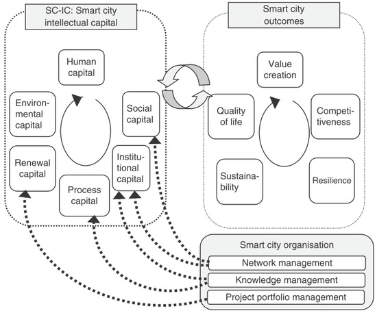 Investigation of Smart Sustainable City Indicators of Sustainable ...