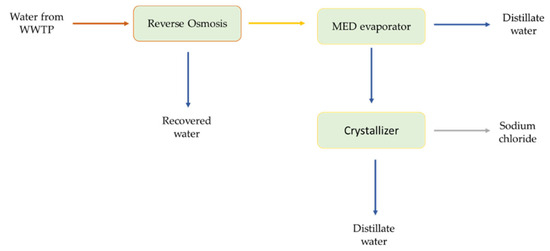 Adding Value to Reclaimed Water from Wastewater Treatment Plants: The ...