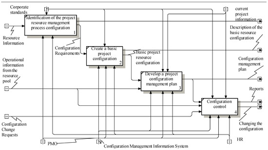 Modeling the Transformation of Configuration Management Processes in a ...