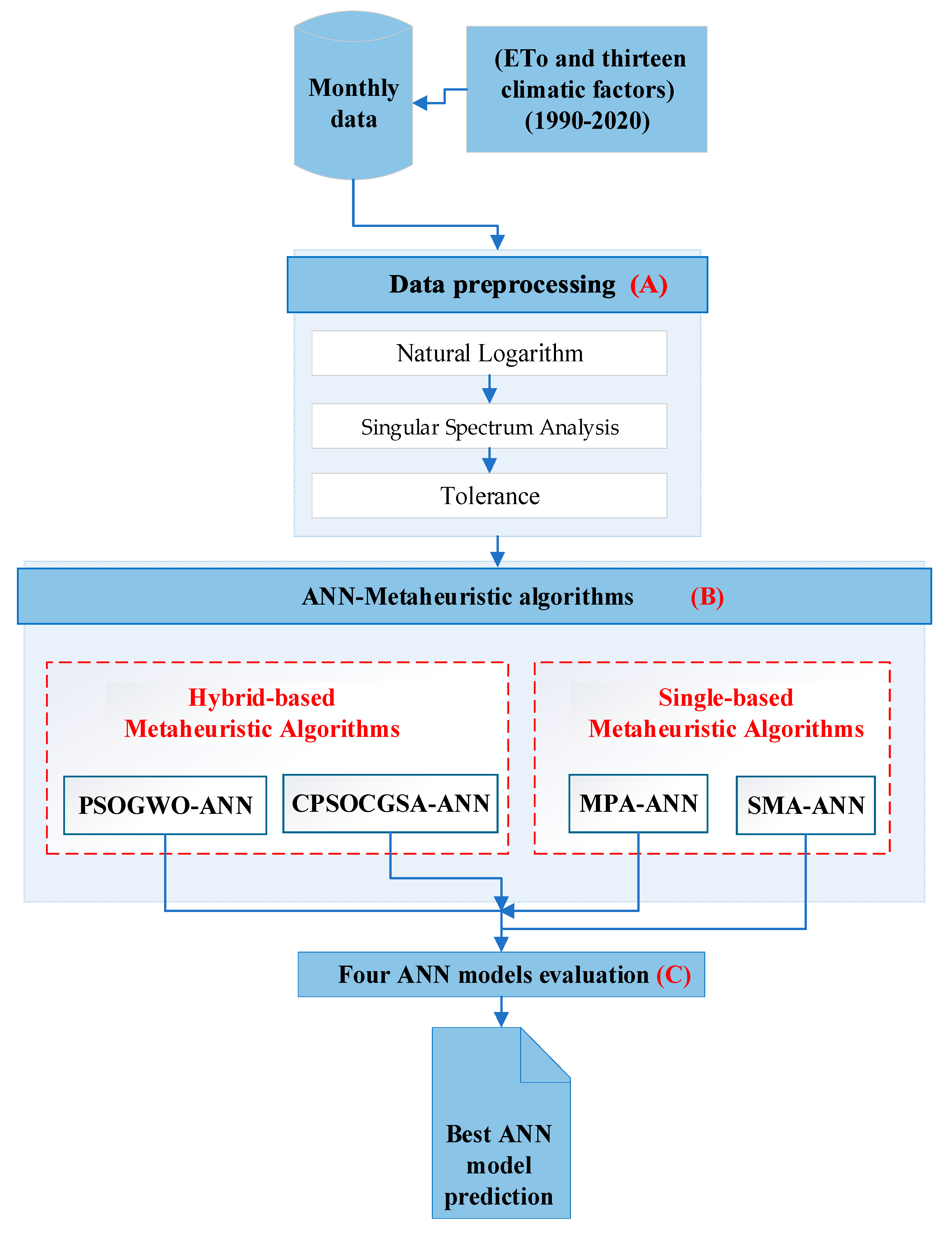 Sustainability | Free Full-Text | Assessing the Potential of Hybrid ...