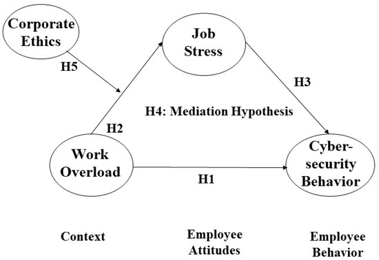 Mitigating the Impact of Work Overload on Cybersecurity Behavior: The Moderating Influence of ...