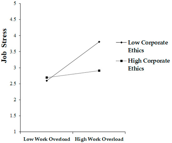 Mitigating the Impact of Work Overload on Cybersecurity Behavior: The Moderating Influence of ...