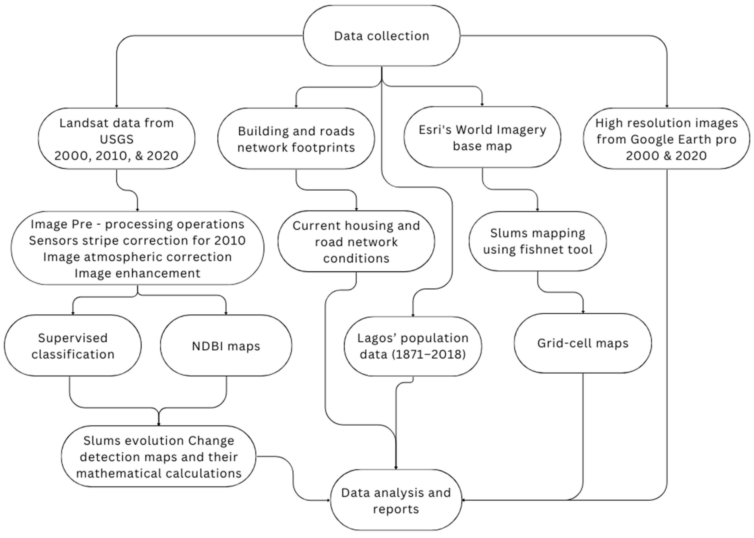 Slums Evolution and Sustainable Urban Growth: A Comparative Study of ...