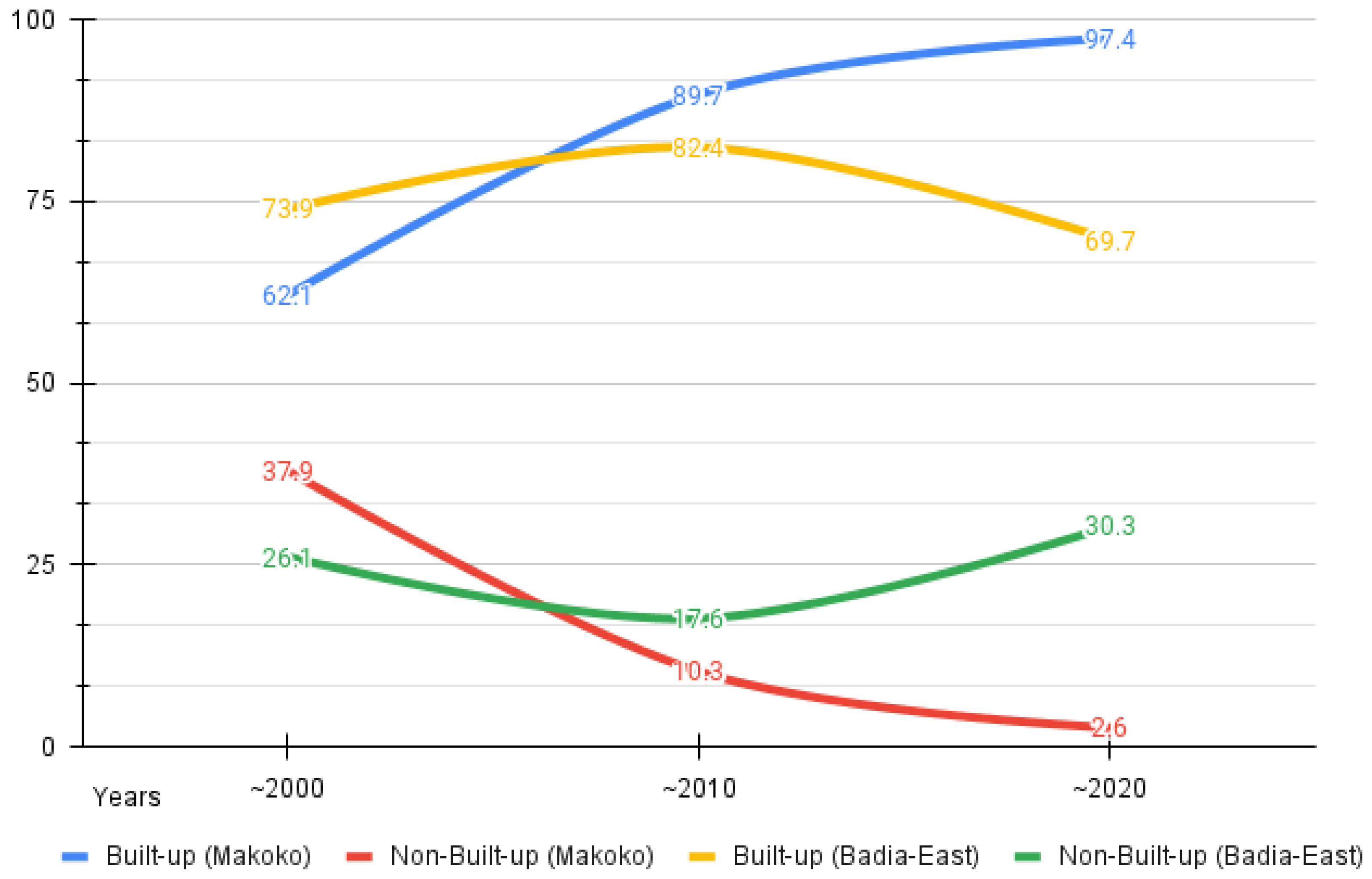 Slums Evolution and Sustainable Urban Growth: A Comparative Study of ...