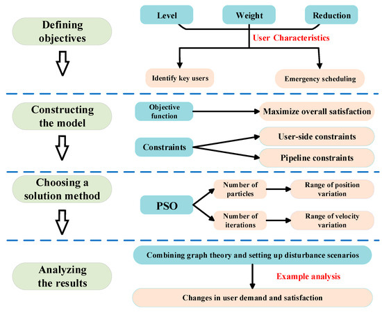 Sustainability | Free Full-Text | Enhanced Method for Emergency Scheduling of Natural Gas ...