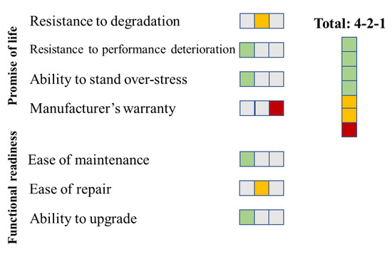 Measuring and Indexing the Durability of Electrical and Electronic ...
